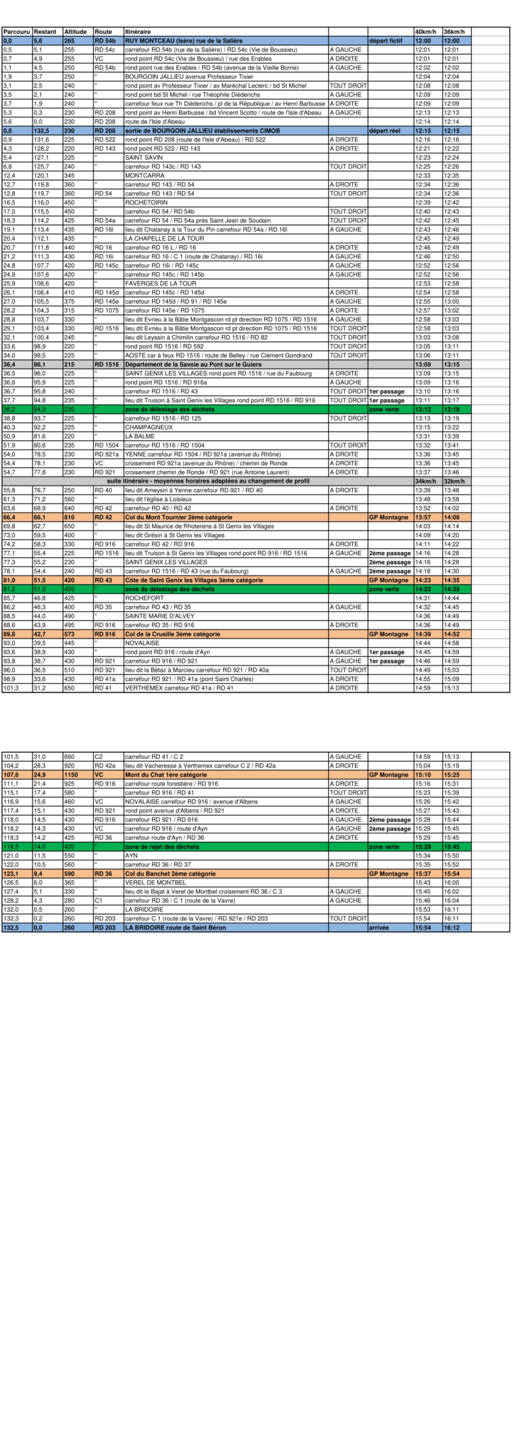 2024 – Parcours - Classique des Alpes Juniors